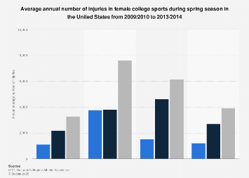 Female college sports injuries during spring season U.S. 2009-2014 ...
