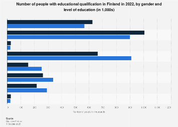 Finland: educational qualifications by gender and level 2022| Statista