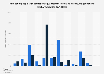Finland: educational qualifications by gender and field 2022 | Statista