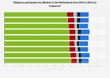 Netherlands: religious participation by Muslims, by frequency 2010-2018 ...