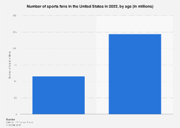Number of sports fans in the U.S. by age 2022| Statista