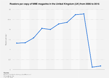 NME - readers per copy in the UK 2006-2016 | Statista