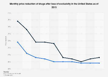 Monthly price reduction of drugs after patent loss U.S. 2015| Statista
