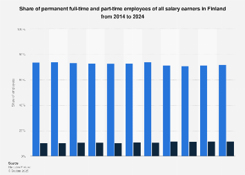 Finland: permanent full-time and part-time employee share 2024| Statista