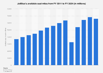 Available seat miles of JetBlue Airways 2024| Statista