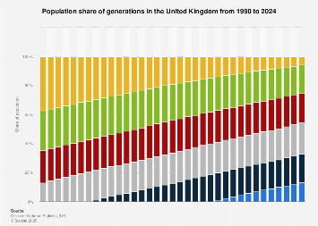 UK generations population share 2024| Statista