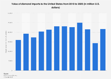 U.S. diamonds import value | Statista