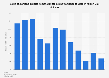 U.S. diamonds export value | Statista