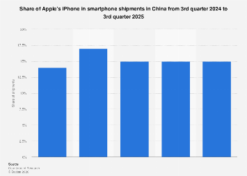 Apple iPhone market share China 2025| Statista