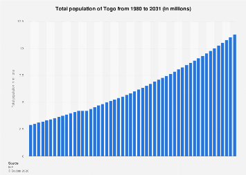 Total population Togo| Statista