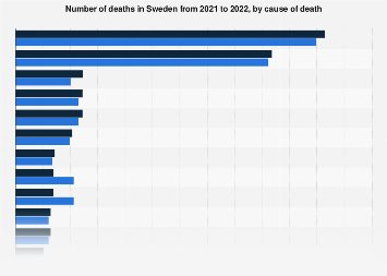 Sweden: number of deaths by cause 2022| Statista