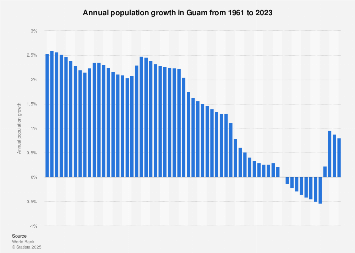 Annual population growth Guam| Statista