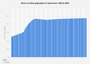 Share of urban population Guam| Statista