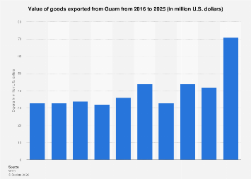 Guam goods exports 2025| Statista