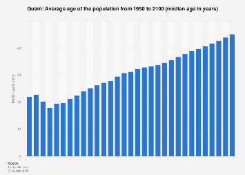 Guam - average age of the population 1950-2100| Statista