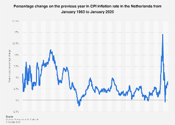 Netherlands: CPI inflation per month 2025| Statista