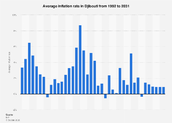 Average Inflation Rate Djibouti Statista