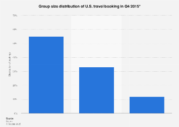 U.S. travel booking: group sizes 2015| Statista