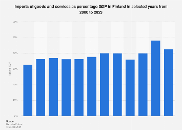 Finland: imports as share of GDP 2023| Statista
