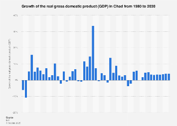 Growth of the real gross domestic product (GDP) Chad| Statista