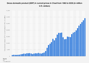 Gross domestic product (GDP) in current prices Chad| Statista