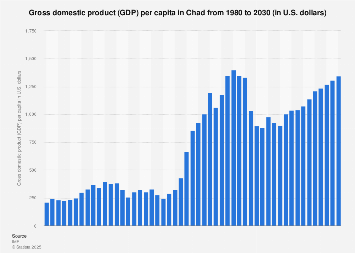 Gross domestic product (GDP) per capita Chad| Statista