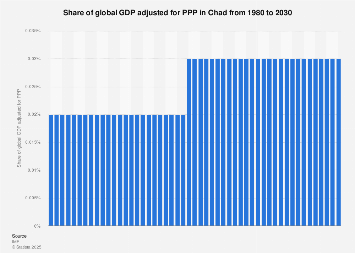 Share of global GDP adjusted for PPP Chad 2030| Statista
