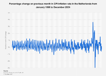 Netherlands: monthly inflation 2024| Statista