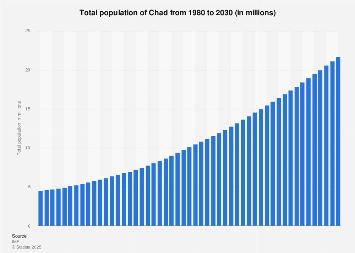 Total population Chad 2030| Statista