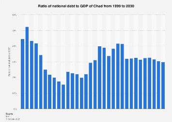 Ratio of national debt to GDP Chad| Statista