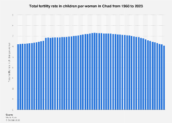 Total fertility rate in children per woman Chad| Statista