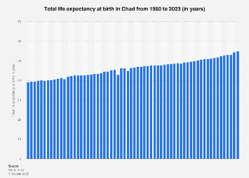 Total life expectancy at birth Chad| Statista
