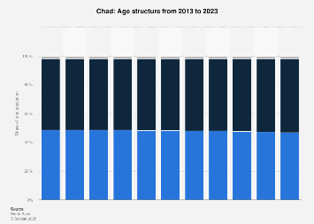 Chad - age structure 2023| Statista