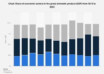 Chad - share of economic sectors in the gross domestic product 2023 ...