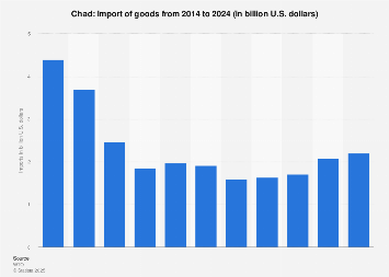 Chad - import of goods 2014-2024| Statista