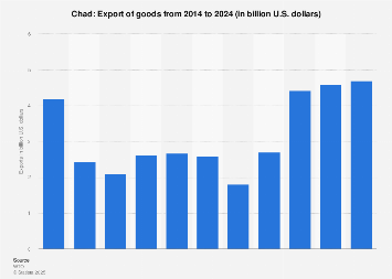 Chad - export of goods 2014-2024| Statista