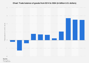 Chad - trade balance of goods 2014-2024| Statista