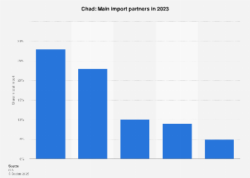 Chad - main import partners 2023| Statista