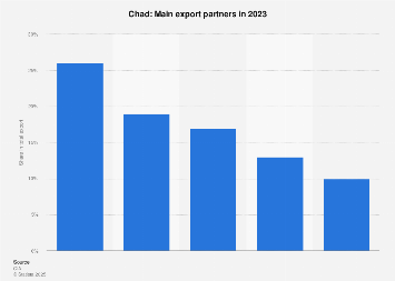 Chad - main export partners in 2022 | Statista