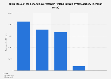 Finland: government tax revenue by category 2023| Statista