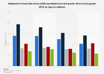 Global quarterly HDD shipments by type 2015-2016 | Statista