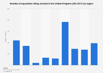 Number of equestrian riding schools 2013| Statista