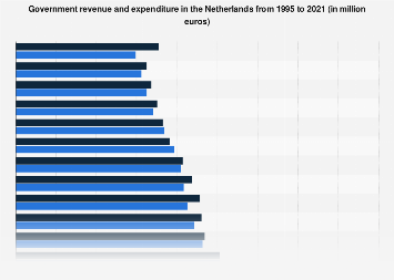 Netherlands: government revenue and expenditure 2021| Statista