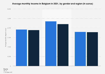 Belgium: average monthly income, by gender and region 2021| Statista