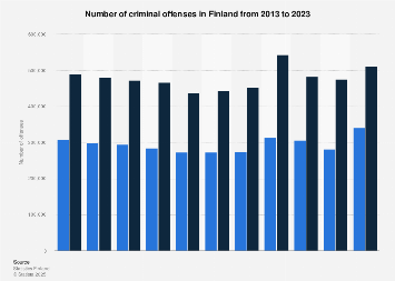 Finland: criminal offenses 2023| Statista