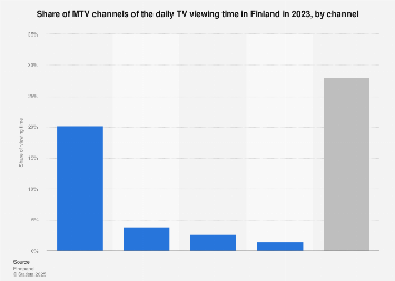 Finland: MTV channel share of daily TV viewing 2023| Statista