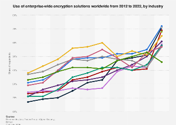 Enterprise encryption use worldwide by industry 2022| Statista