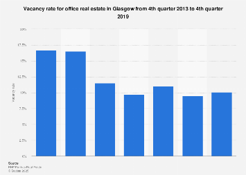 Office space vacancy rate in Glasgow 2019 | Statista