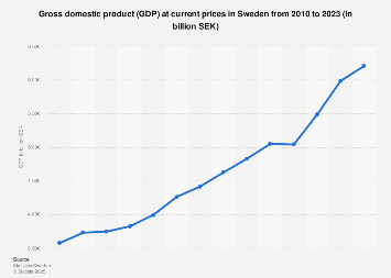GDP Sweden 2023| Statista