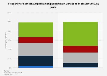 Canada Millennial beer consumption frequency by gender 2013 | Statista